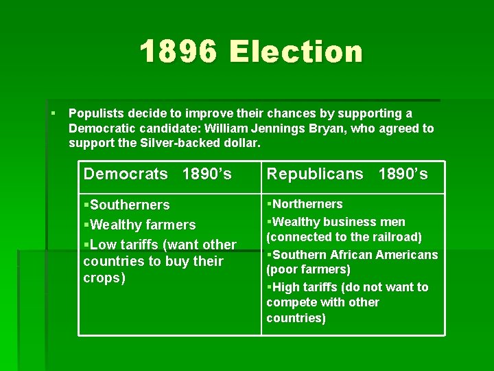 Populism Farmers Problems Lower prices for crops Farmers