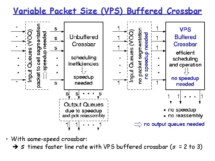 Variable Packet Size Buffered Crossbar Cicq Switches Manolis
