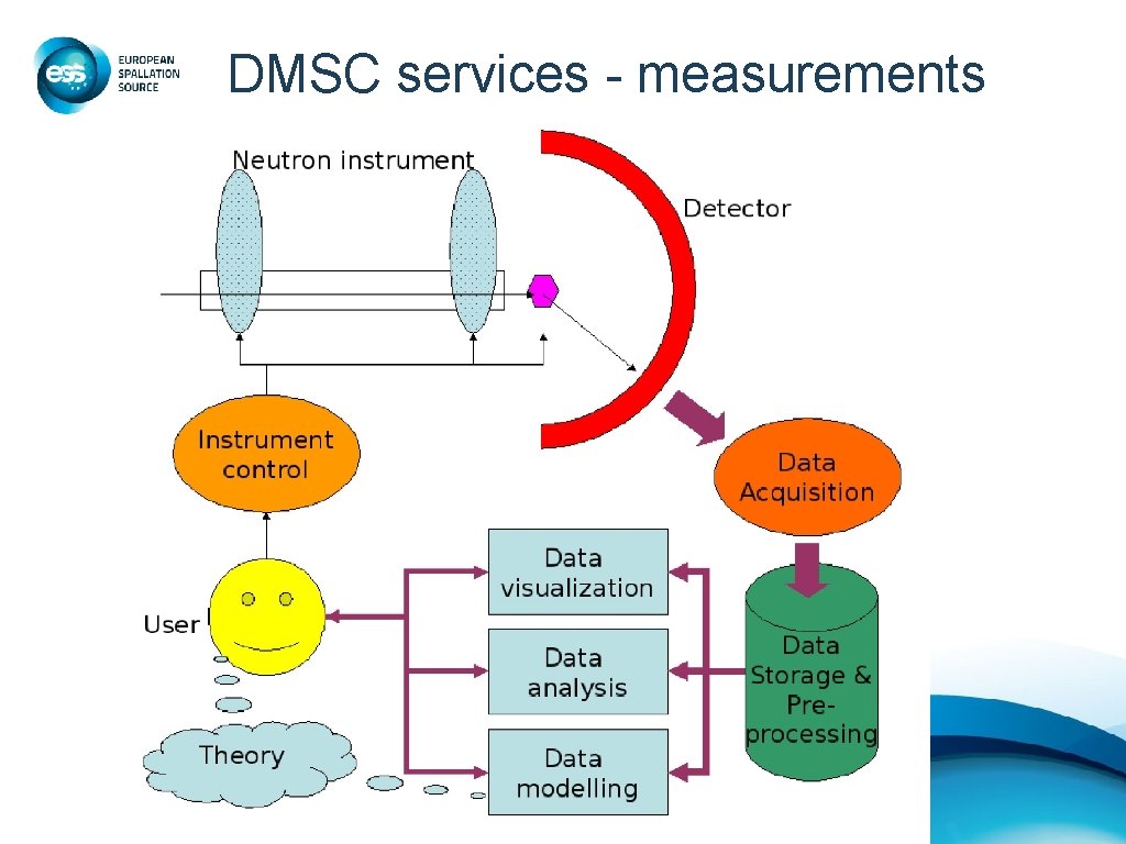 DMSC services Stig Skelboe Project Leader ESS Data