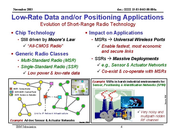 November 2003 doc IEEE 15 03 0443 00