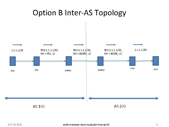 BGP Multipath in InterAS OptionB draftmohantybessmutipathinteras00 Satya Mohanty