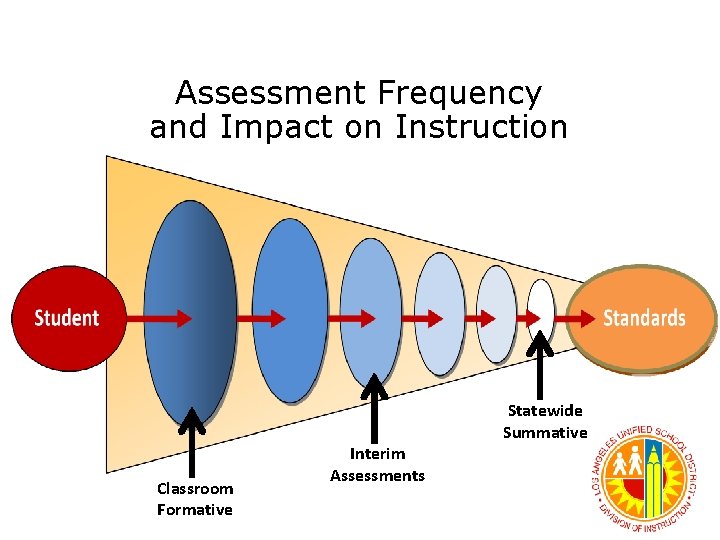 Using SBA Summative Results for Long Term Planning