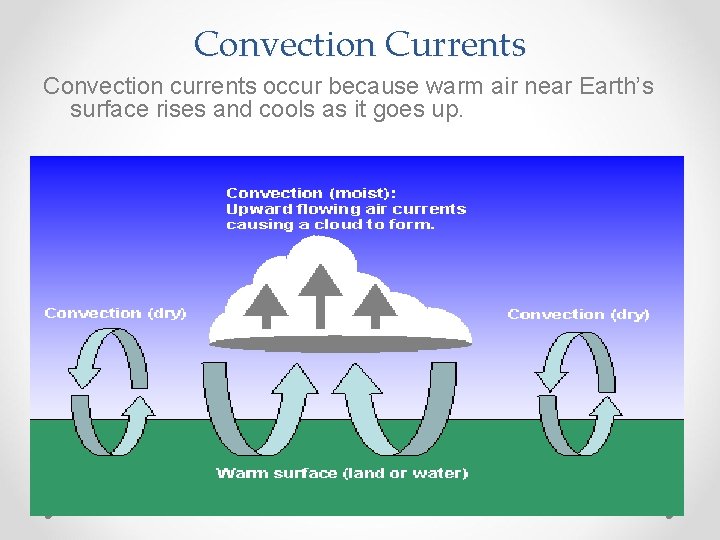 Weather Patterns and Climate Bates Convection Currents Convection