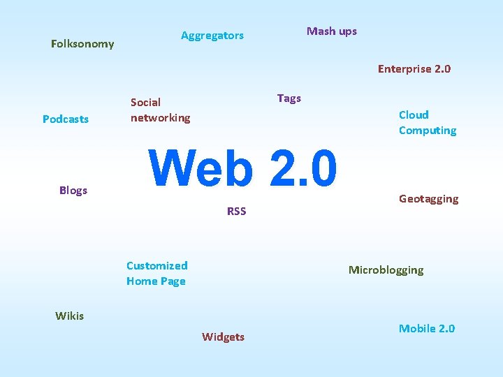 Get Ready for Learning 2 0 Exploring Web