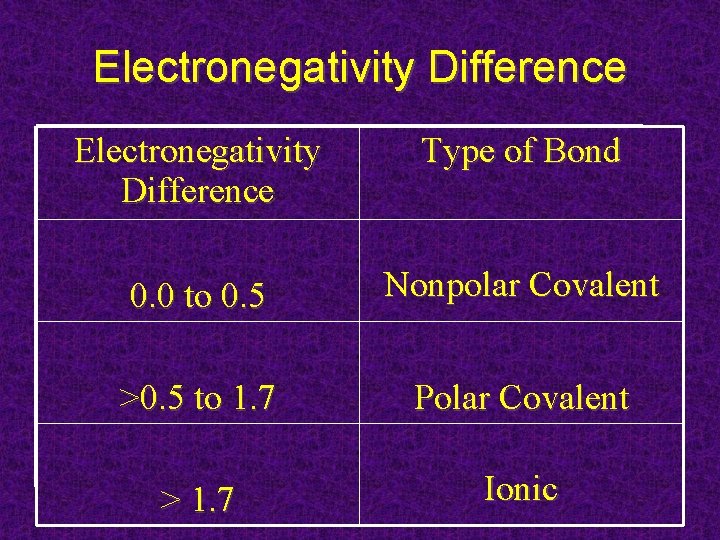Polarity in Covalent Bonds Bonding Movie Polar Bond