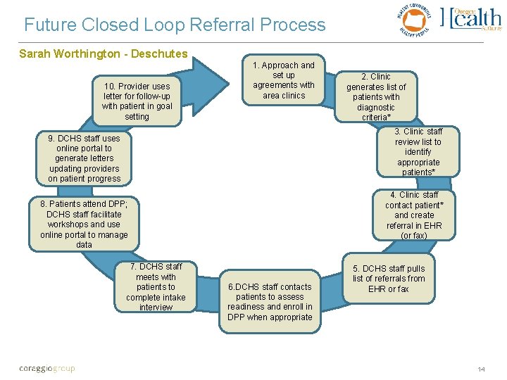 Building and Supporting Effective Self Management Referral Systems
