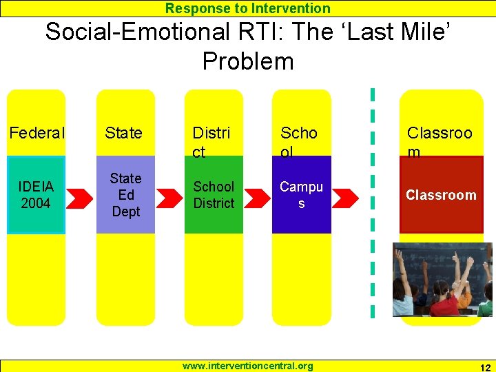 Response to Intervention SocialEmotional RTI Building the Model