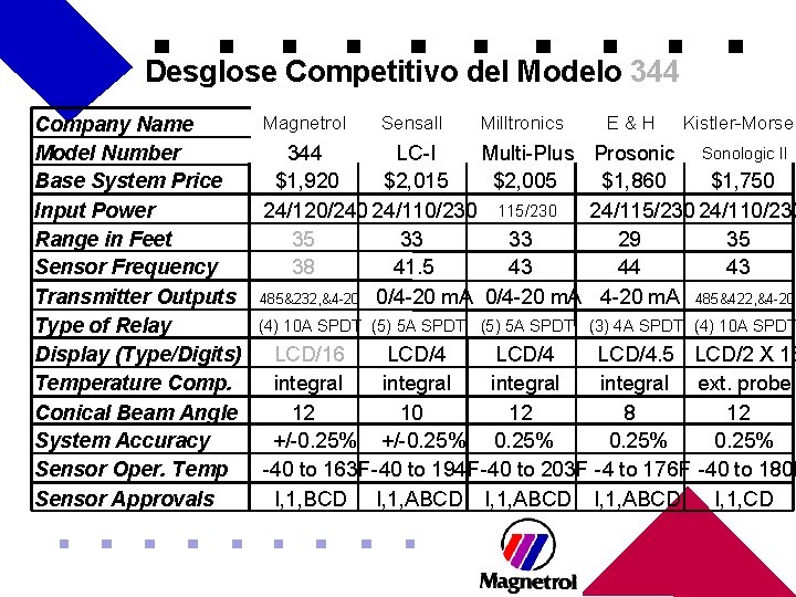 Porque Elegir el 344 Sobre el MultiRanger Plus