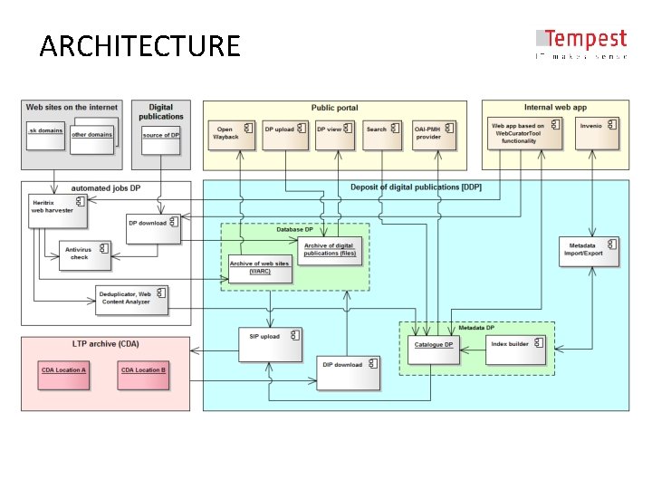 DDPDAP Design and Technology Overview ubomr Hribk www
