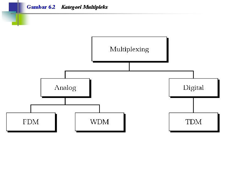 Bab 6 Multiplexing UTILISASI BANDWIDTH MULTIPLEKS DAN SPREADING