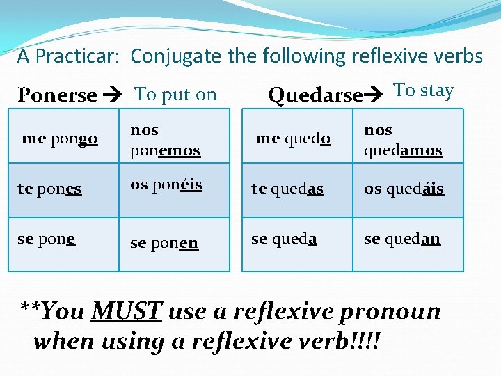 Los Verbos Reflexive Verbs The action is reflected