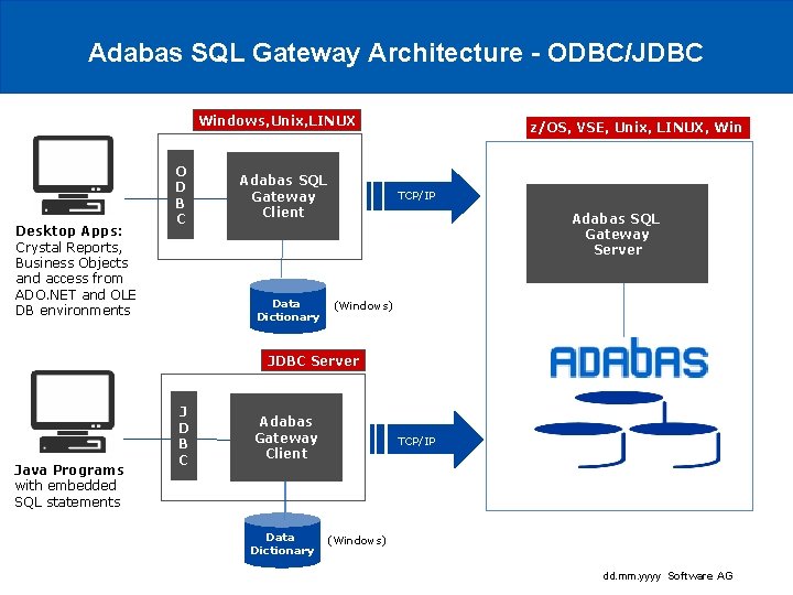 Implementing Business Intelligence BI using the Adabas SQL