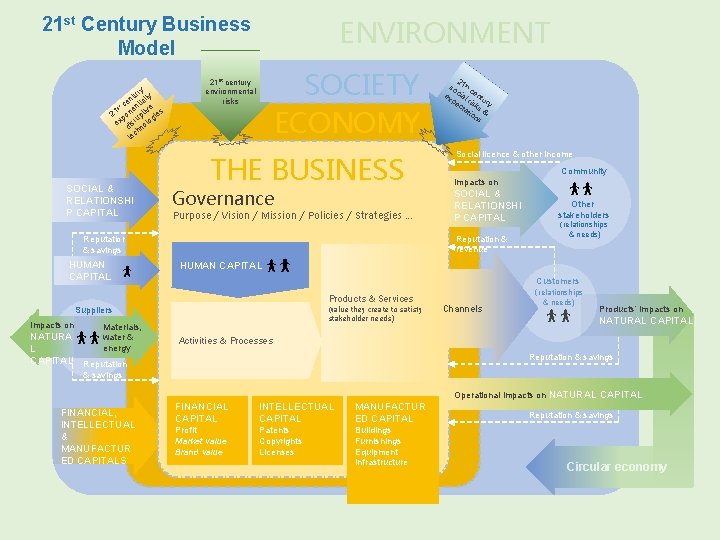 21 st Century Business Model Design Points Whole