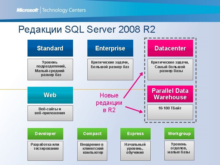 SQL Server 2008 R 2 EE SQLBI MTC