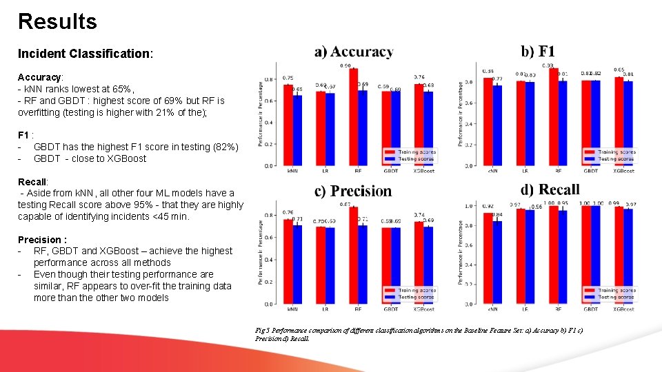 Arterial incident duration prediction using a bilevel framework