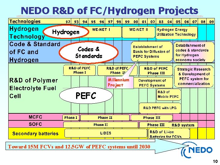 Development of Hydrogen Safety Technologies in Japan September