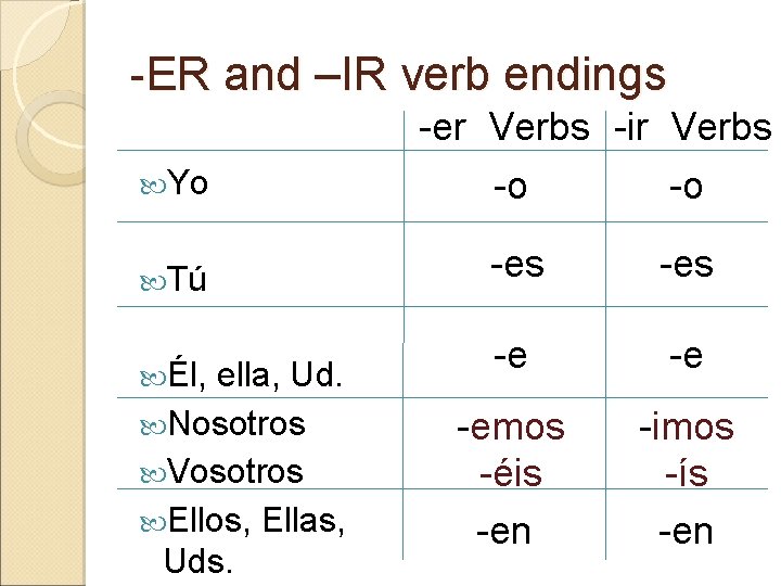 ER and IR Verbs Review Verb a part