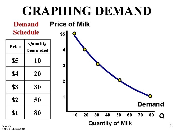 Unit 1 Basic Economic Concepts 1 Demand 2