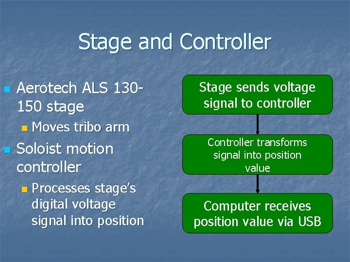 Computer Automation of a Tribometer Michael Eng TJHSST