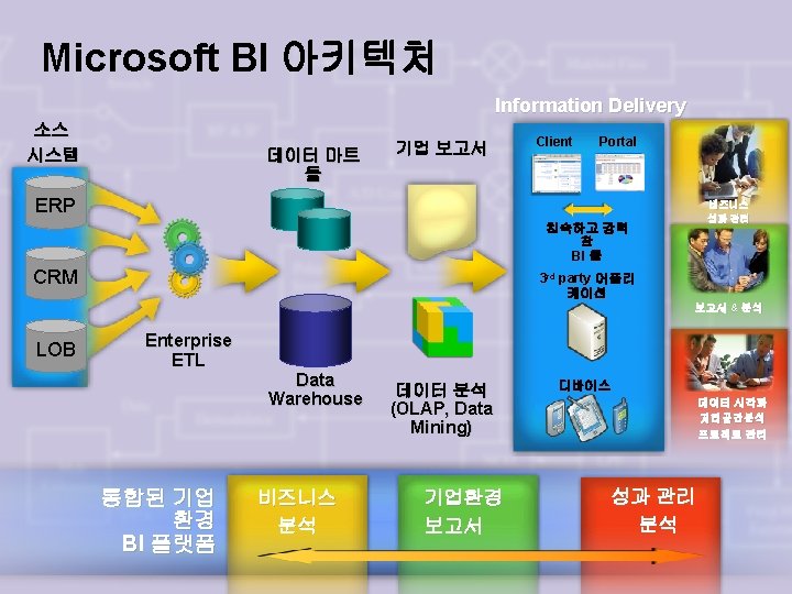 SQL Server 2005 Microsoft Business Intelligence SQL Technology