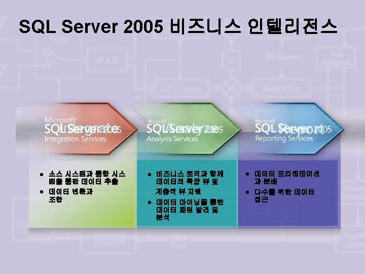 SQL Server 2005 Microsoft Business Intelligence SQL Technology