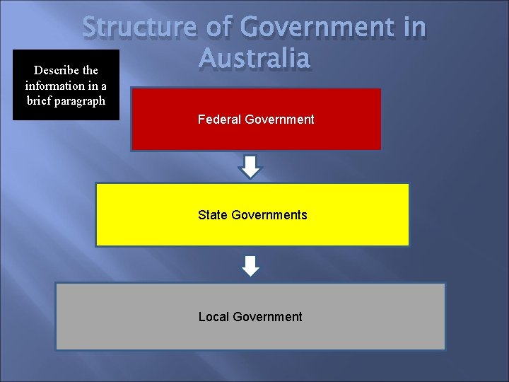 GOVERNMENT IN AUSTRALIA AFTER FEDERATION LEARNING INTENTION Describe