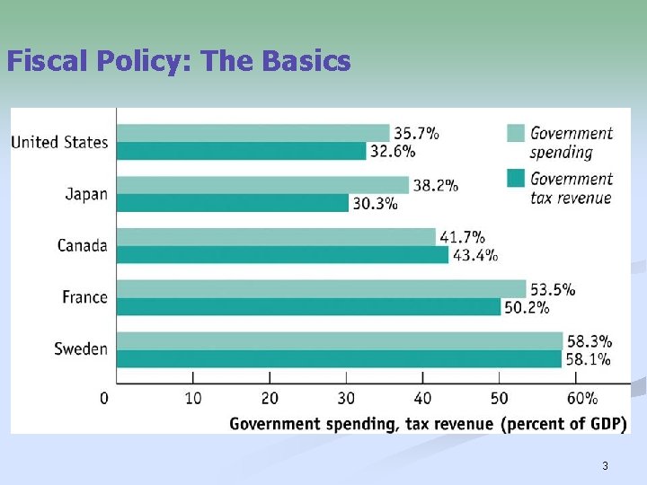 CHAPTER 29 Fiscal Policy Power Point Slides by