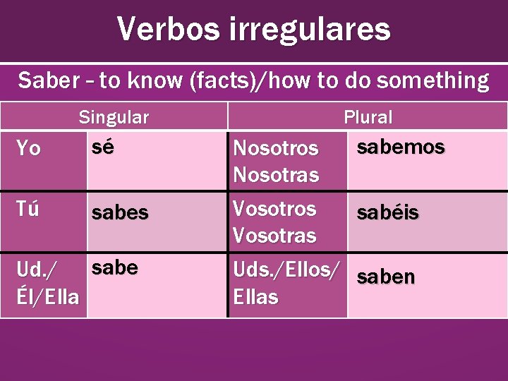 Unidad 3 Los verbos irregulares de yo En