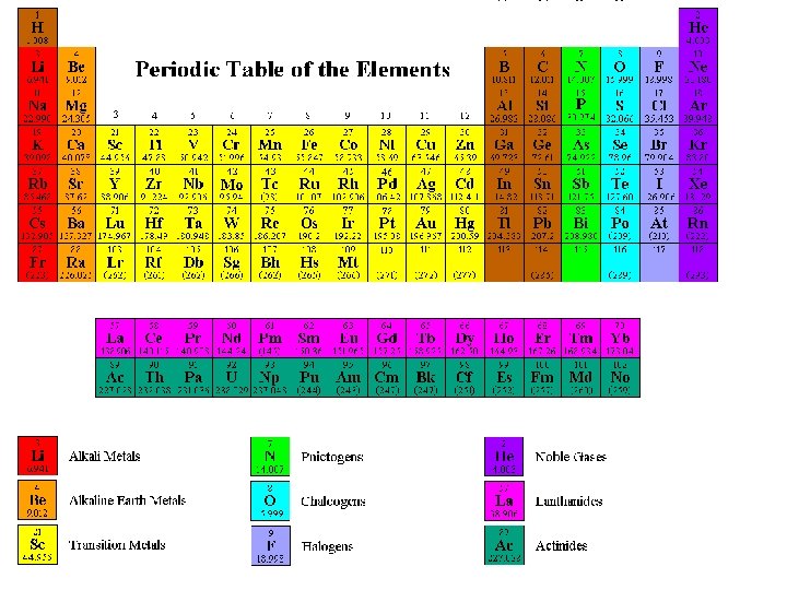 Chapter 6 Developing The Periodic Table The Element