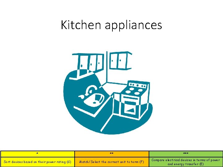 Kitchen appliances Energy transfer Sort devices based on