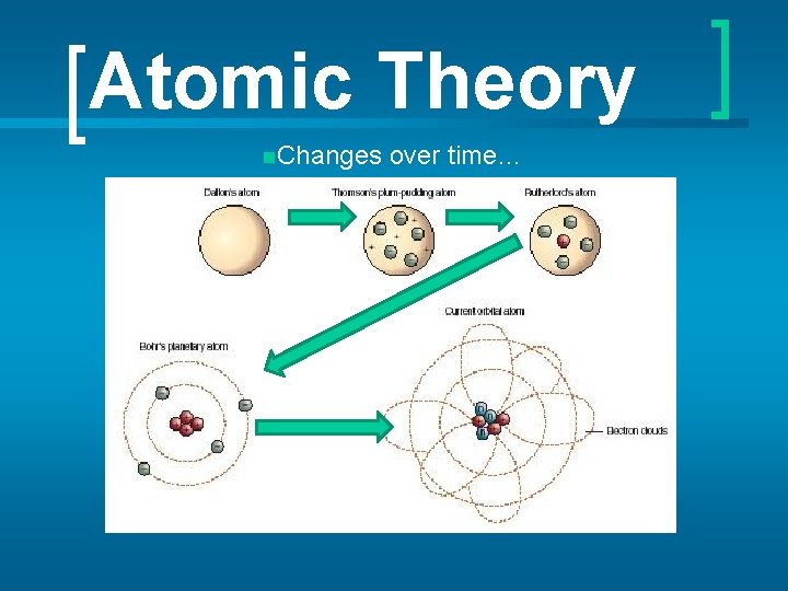 The Atom The Periodic Table of Elements Atoms