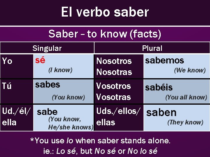 Unidad 6 Los verbos Saber y Conocer The