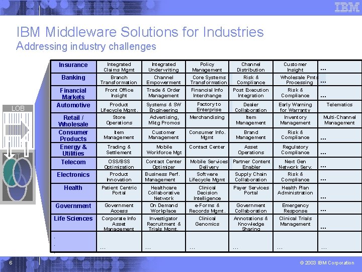 Automation in Action IBM Middleware Banking Solution for