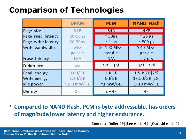 Rethinking Database Algorithms for Phase Change Memory Shimin