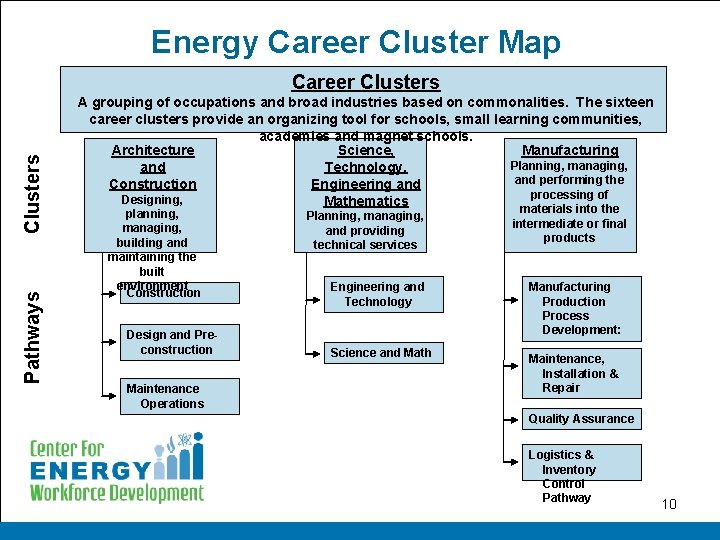 Energy Generation Transmission and Distribution Competency Model What