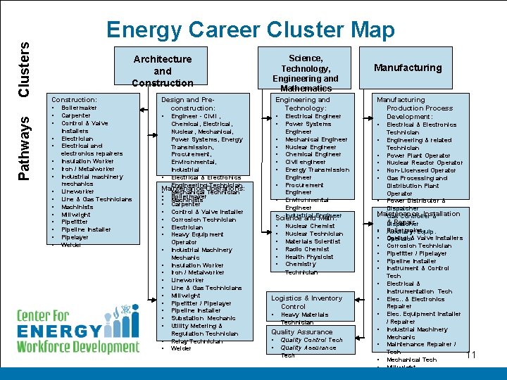 Energy Generation Transmission and Distribution Competency Model What