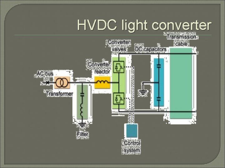 HVDCLIGHT Technology Presented by What is HVDC LIGHT
