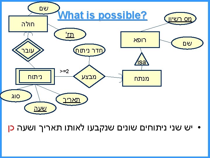 Solution of Tirgul on ERDiagrams What is possible