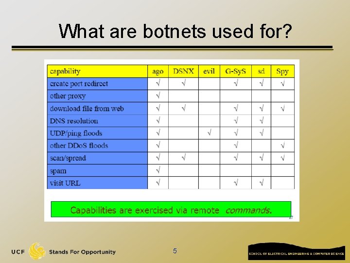 CAP 6135 Malware and Software Vulnerability Analysis Botnets
