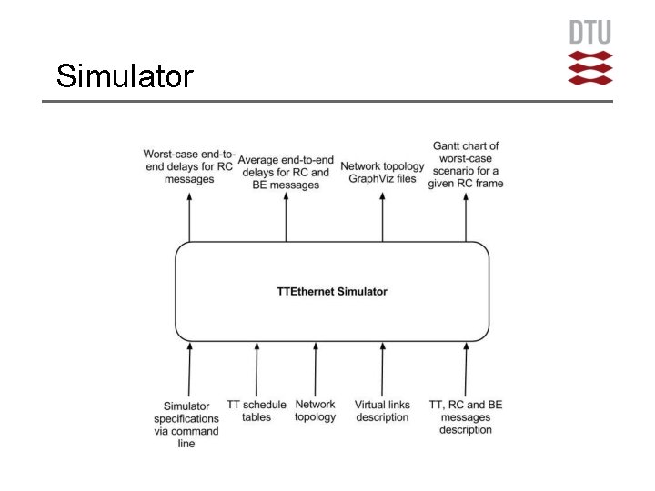 Modeling and Simulation of TTEthernet Master Thesis By
