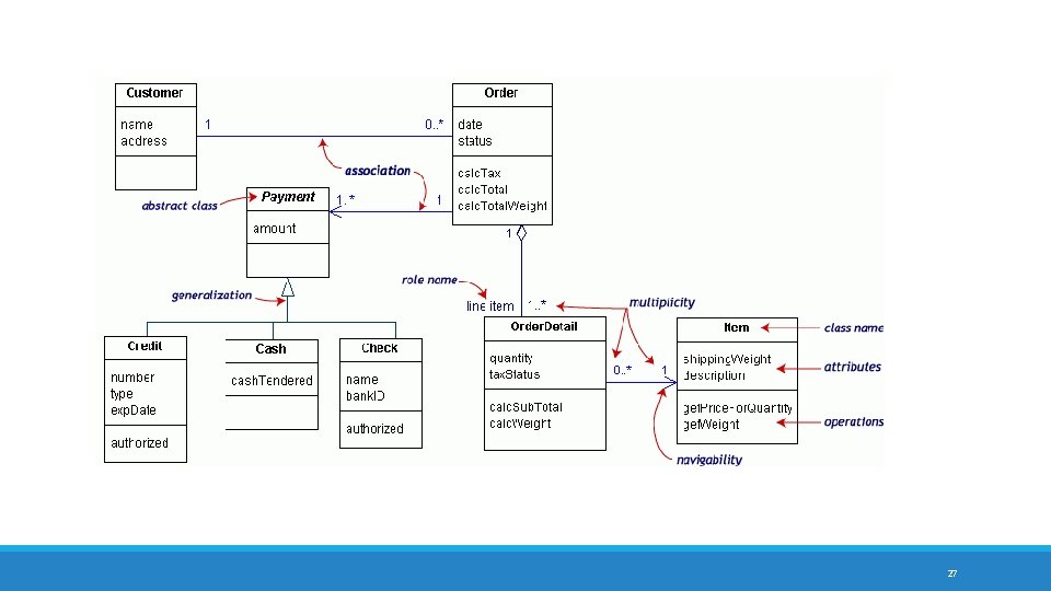 Objectoriented Analysis And Design Chapters 16 Uml Class 3300