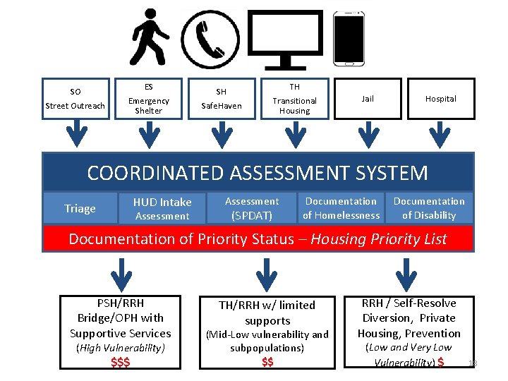 Homeless Response System Roles and Responsibilities of Metro