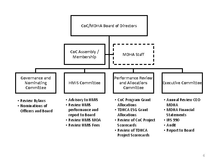 Homeless Response System Roles and Responsibilities of Metro