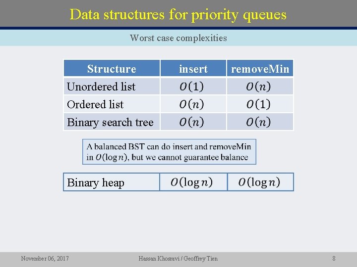 Priority Queues Binary heaps November 06 2017 Hassan