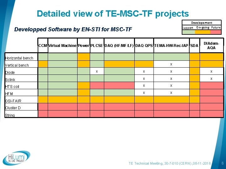 Requirements for Lab VIEW support from groups in