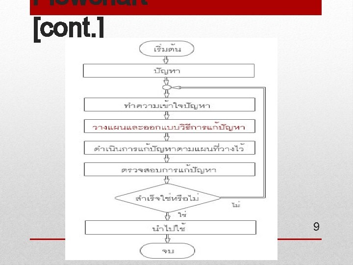 Overvie w Problem Solving with Computer Flowchart algorithm