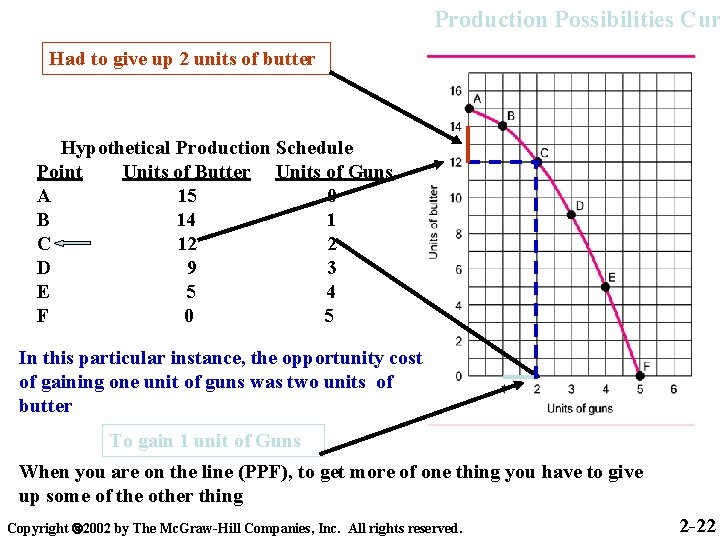 Production Possibilities Curve Hypothetical Production Schedule Point Units