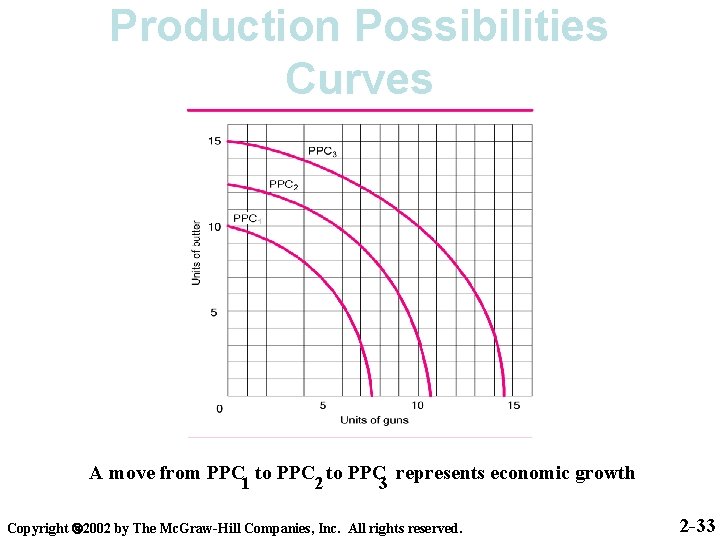 Production Possibilities Curve Hypothetical Production Schedule Point Units