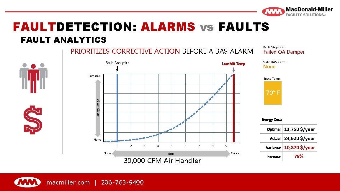 Information Dashboards Fault Detection Continuous Commissioning AUTOMATION SOFTWARE