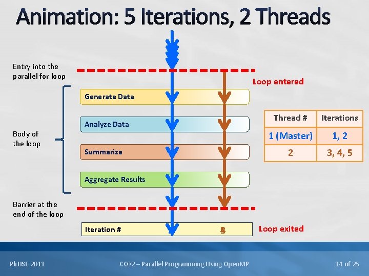Writing Parallel Processing Compatible Engines Using Open MP